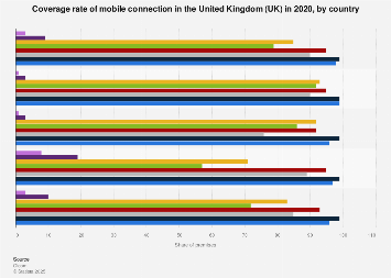 UK: mobile coverage 2020| Statista
