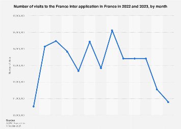 France Inter app: number of visits by month in France 2023| Statista