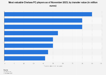 Most valuable Chelsea players 2023| Statista
