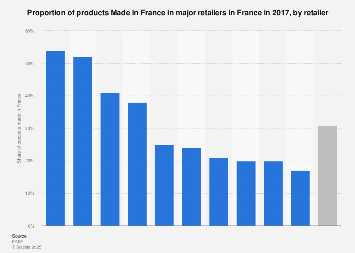 Retail chains: share of Made in France products by retailers in France ...