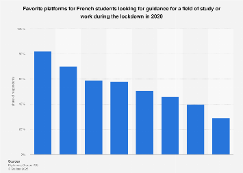 Preferred guidance platforms during the lockdown for French students ...