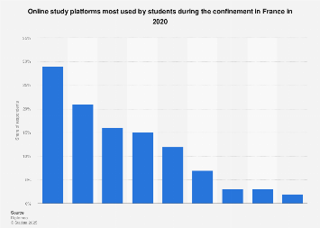 Online classes: platforms used by French students during the ...