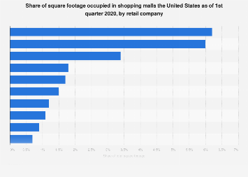Square footage share malls U.S. 2020, by retailer| Statista