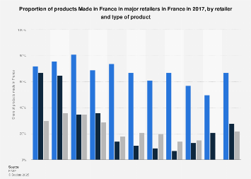 Retail chains: share of Made in France products by type of product in ...