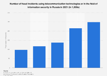Number of digital fraud cases in Russia 2021| Statista