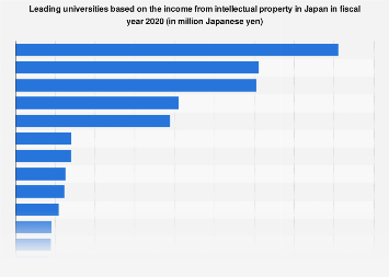 Japan: leading universities based on intellectual property income| Statista