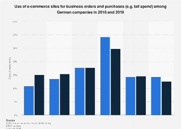 Germany: e-commerce sites use for business purchases 2019 | Statista