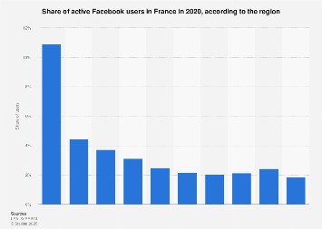 Facebook: French users by region 2020 | Statista