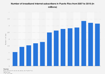 Broadband internet subscribers in Puerto Rico| Statista