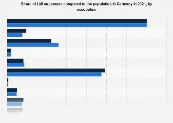 Lidl customers by occupation Germany 2021| Statista
