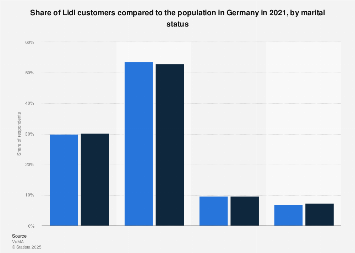 Lidl customers by marital status Germany 2021| Statista