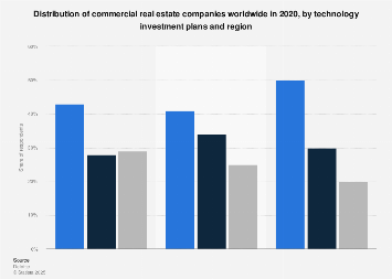 Digitalization investment plans of CRE companies globally | Statista