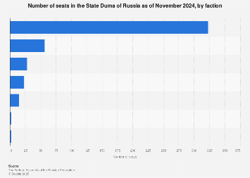 State Duma composition in Russia 2024| Statista
