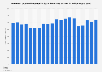 Spain: crude oil import volume 2024| Statista