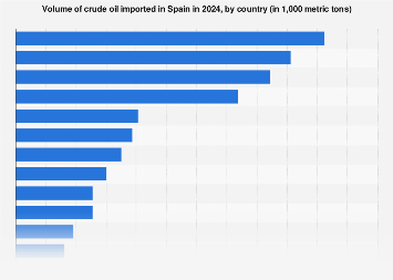 Spain: crude oil import volume by country 2024| Statista