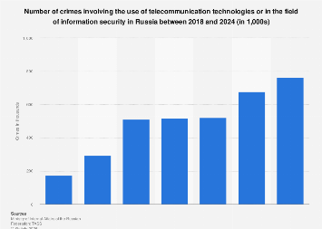 Number of cyber crimes Russia 2024| Statista