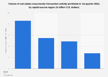 Global cross-border real estate investment worldwide 2024| Statista