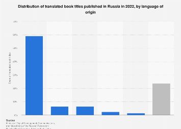 Most common languages of translated books Russia 2022| Statista