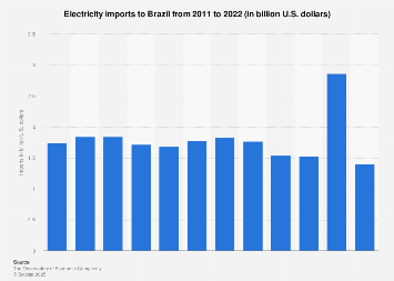 Electricity imports to Brazil 2022| Statista