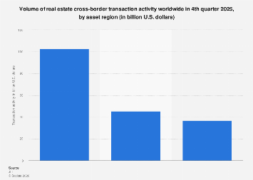 Global cross-border real estate investment worldwide 2025| Statista