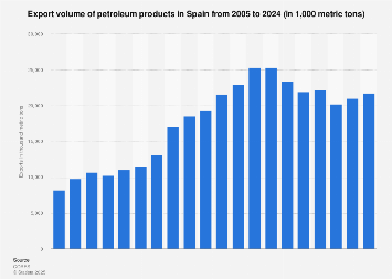 Spain: petroleum products export volume 2024| Statista