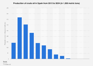 Spain: crude oil production volume 2024| Statista