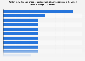 United States: music streaming service prices 2020| Statista