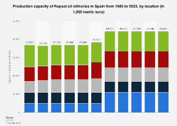 Repsol: oil refinery capacity in Spain 1985-2023| Statista