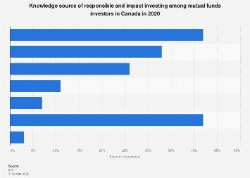 Mutual fund investors: impact investing Canada 2020| Statista