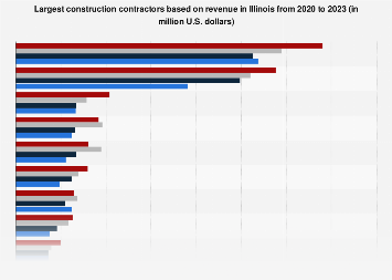 Biggest construction companies in Illinois 2023| Statista