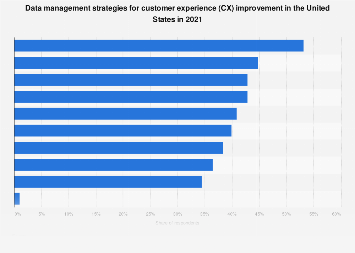 U.S.: data management strategies for CX 2021| Statista