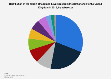 Netherlands: export of food and drinks to the UK| Statista