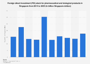 Singapore: FDI stock for pharmaceutical and biological products 2023 ...