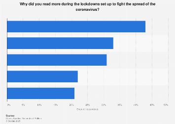Coronavirus: reasons why French readers read more in France 2020| Statista