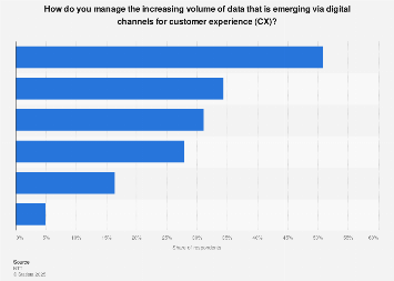 U.S.: data management strategies for CX 2019| Statista