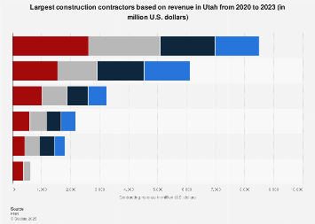 Biggest construction companies in Utah 2023| Statista