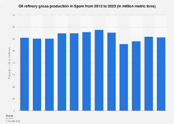 Spain: oil refinery production 2023| Statista