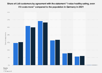 Lidl customers on healthy eating Germany 2021 | Statista