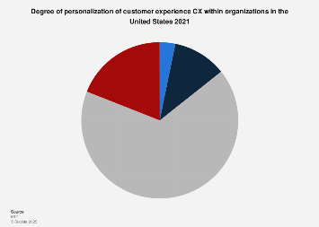U.S.: organizations' personalization of CX 2021| Statista