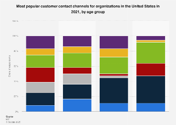 U.S.: customer contact channels by age group 2021| Statista