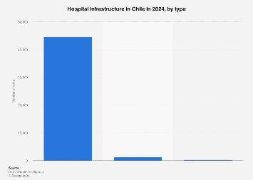 Hospital infrastructure in Chile 2024| Statista