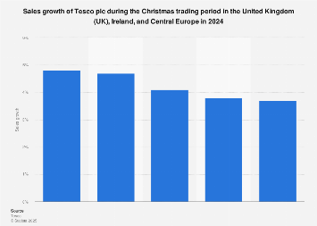 Tesco plc: Christmas sales growth UK 2024| Statista