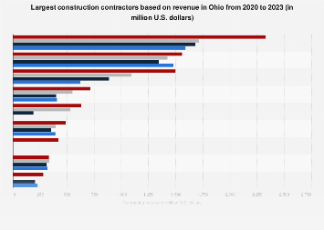 Biggest construction companies in Ohio 2023| Statista