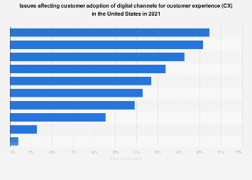 U.S.: issues affecting customer usage of digital channels| Statista