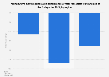 Global retail capital value performance 2021| Statista
