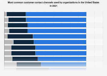 U.S.: most common contact channels for CX 2021| Statista