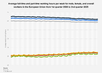 Average working hours EU 2025| Statista