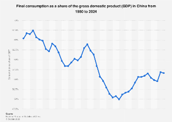 China: total consumption as share of GDP 1980-2024| Statista
