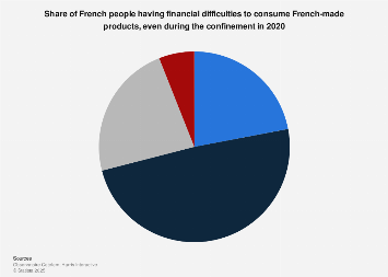 Financial obstacles to made in France consumption in France 2020| Statista