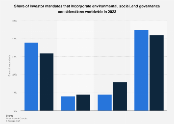 Global: relevance of ESG to fix income investor| Statista
